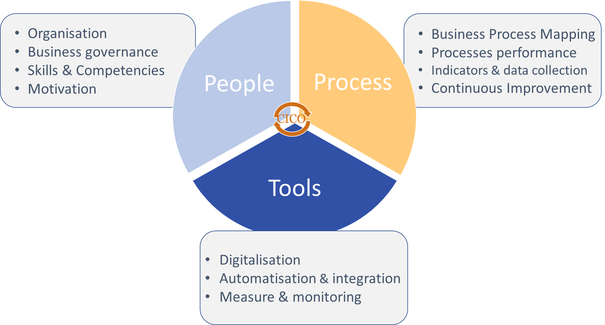 2_Qui sommes Nous ? – CICO